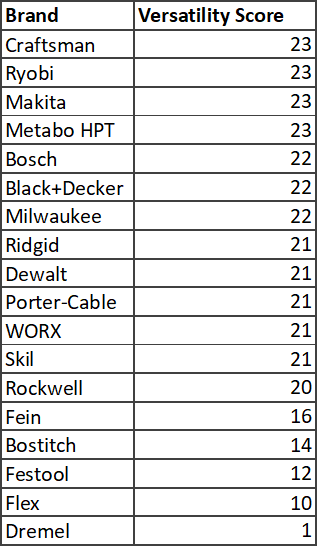 Best Power Tool Brand | Comparison of 18 Famous Brands