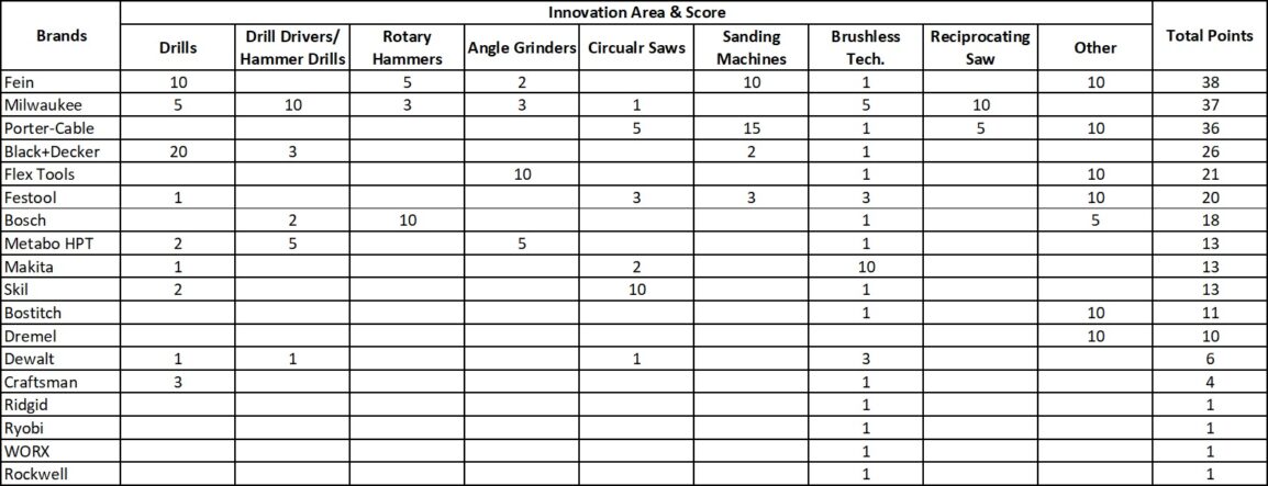 Best Power Tool Brand | Comparison of 18 Famous Brands