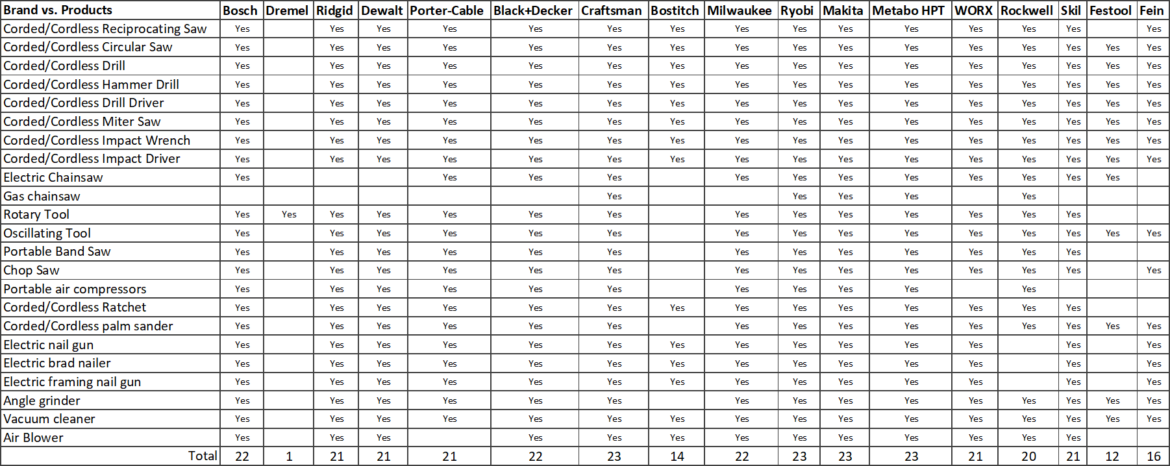 Best Power Tool Brand | Comparison of 18 Famous Brands