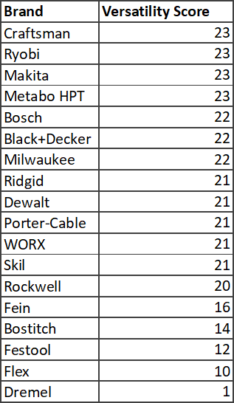 Best Power Tool Brand | Comparison of 18 Famous Brands