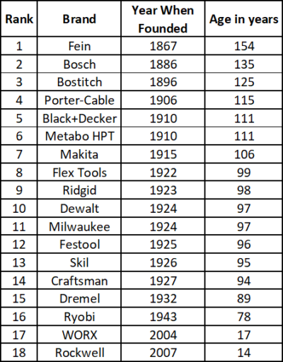 Best Power Tool Brand | Comparison of 18 Famous Brands