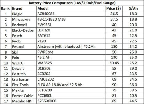 Best Power Tool Brand | Comparison of 18 Famous Brands