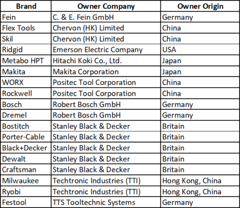 Best Power Tool Brand | Comparison of 18 Famous Brands