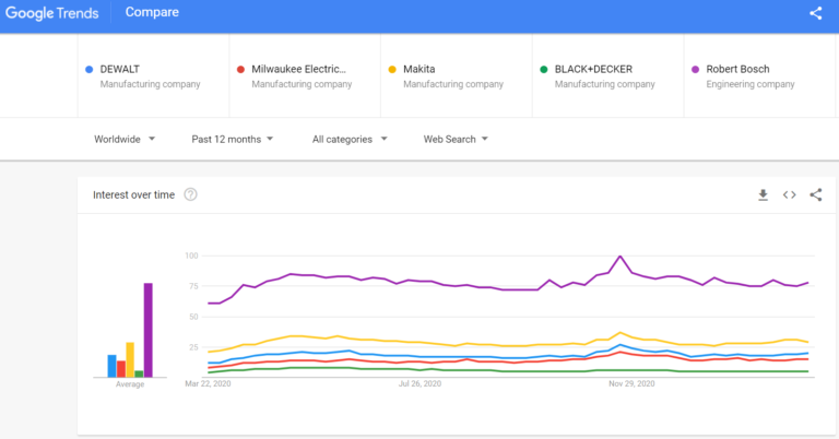 Best Power Tool Brand | Comparison of 18 Famous Brands