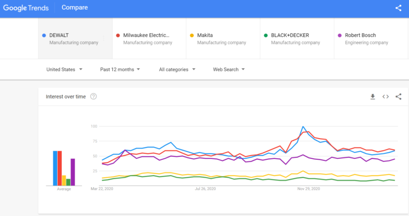 Best Power Tool Brand | Comparison of 18 Famous Brands
