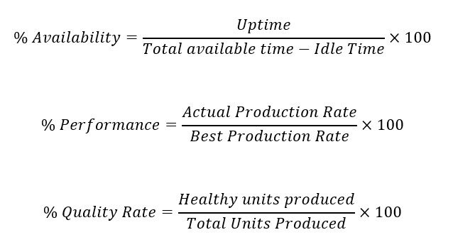 Example Calculation of Overall Equipment Effectiveness (OEE) – How to ...