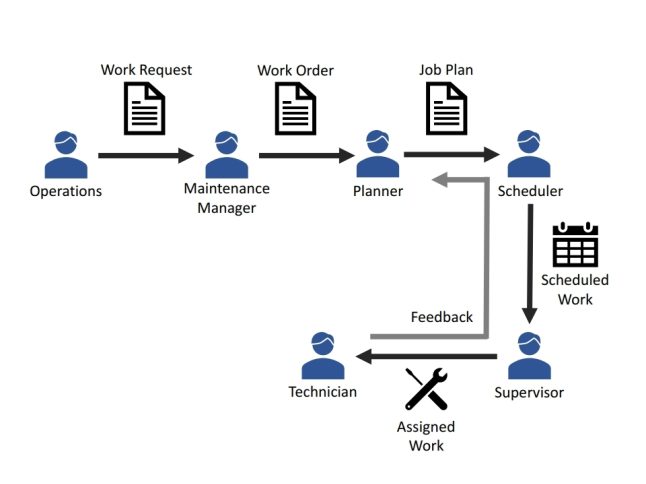 Maintenance Work Order System (or Work Management System) Explained ...