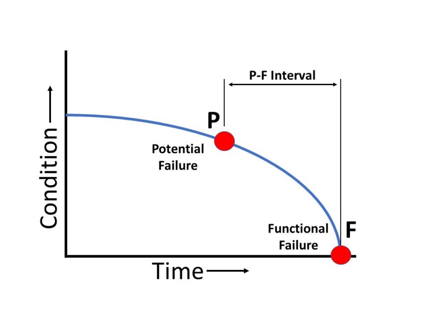The Practical Aspects of P-F Curve and P-F Interval in Maintenance ...