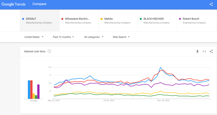 Best Power Tool Brand | Ranking 18 Famous Brands