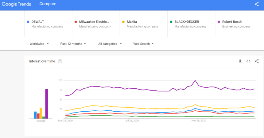 Best Power Tool Brand | Ranking 18 Famous Brands